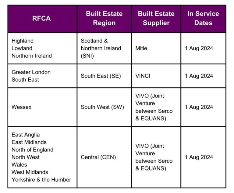 Hard Facilities management change for Volunteer Estate - WM RFCA